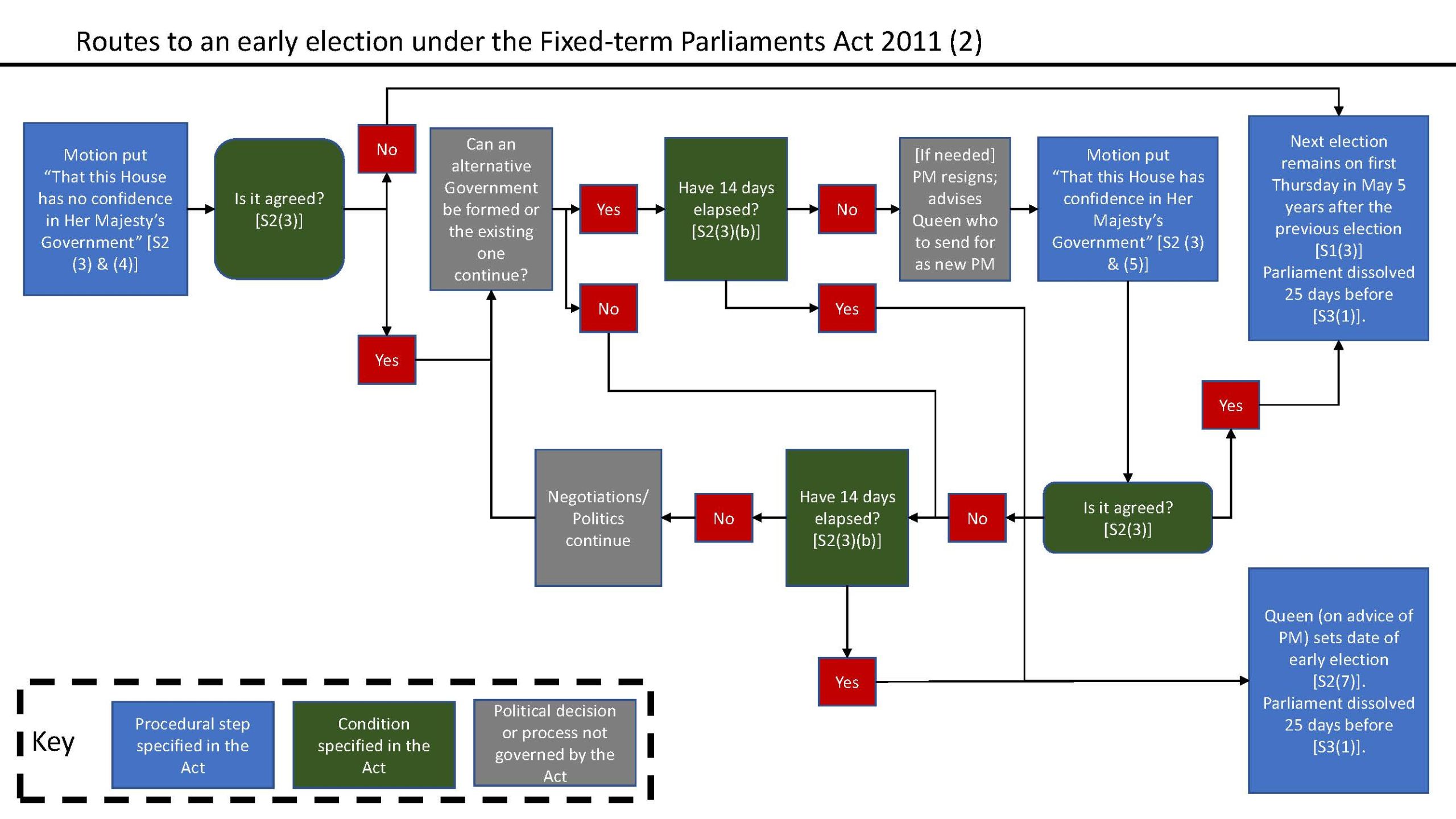 No confidence motions and the Fixed-term Parliaments Act